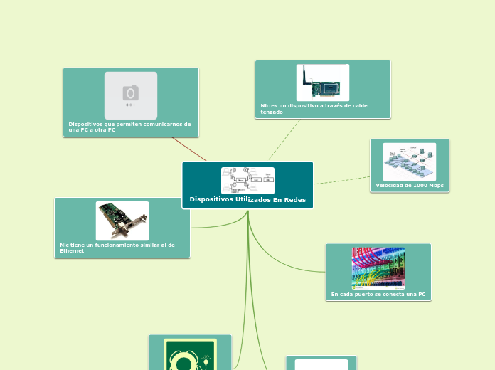 Dispositivos Utilizados En Redes - Mind Map